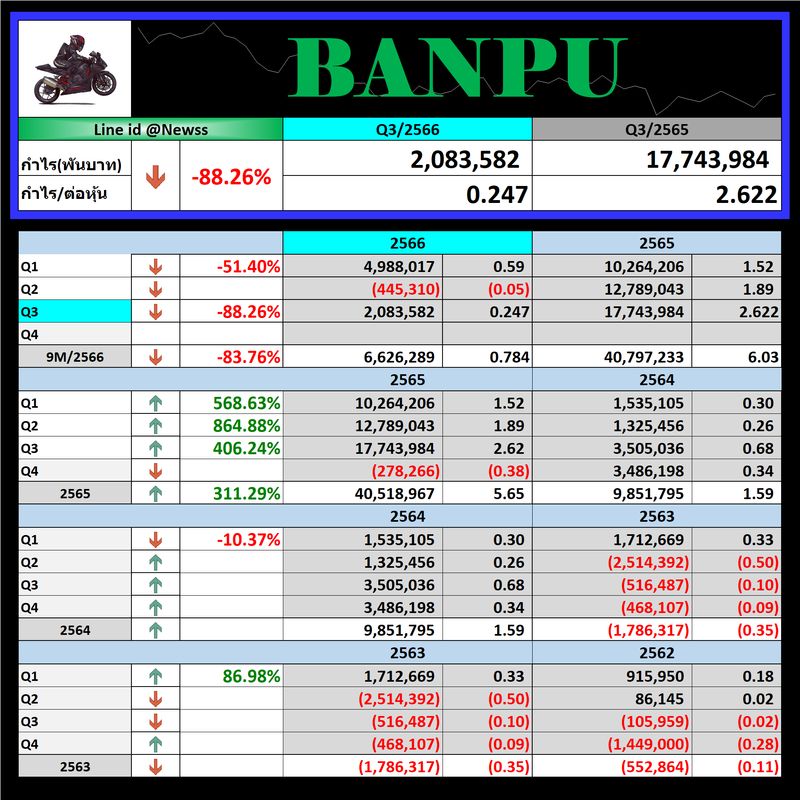 [@Newss] 🔥BANPU Q3/66 พิมพ์ชื่อหุ้นตามด้วย . ดู งบ และ คาดการณ์ได้ที่