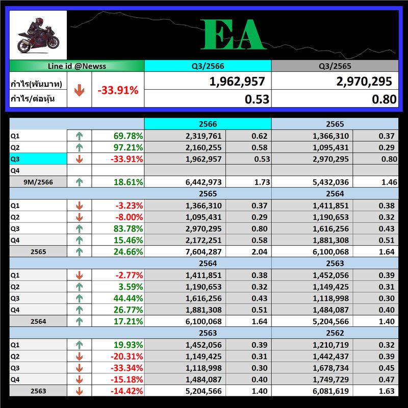 [@Newss] 🔥EA Q3/66 พิมพ์ชื่อหุ้นตามด้วย . ดู งบ และ คาดการณ์ได้ที่