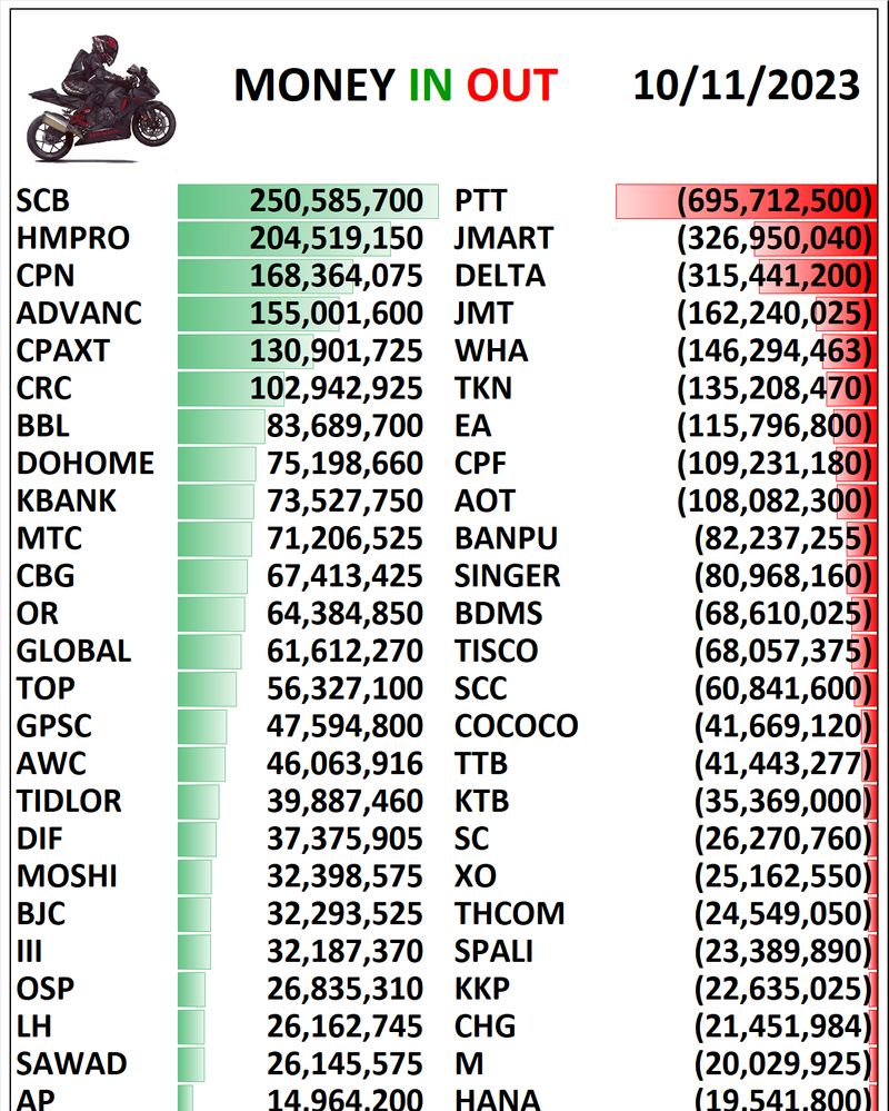 [@Newss] 💸MONEY 🟢IN 🔴OUT 1 , 5 , 10 วันย้อนหลัง 10/11/2023