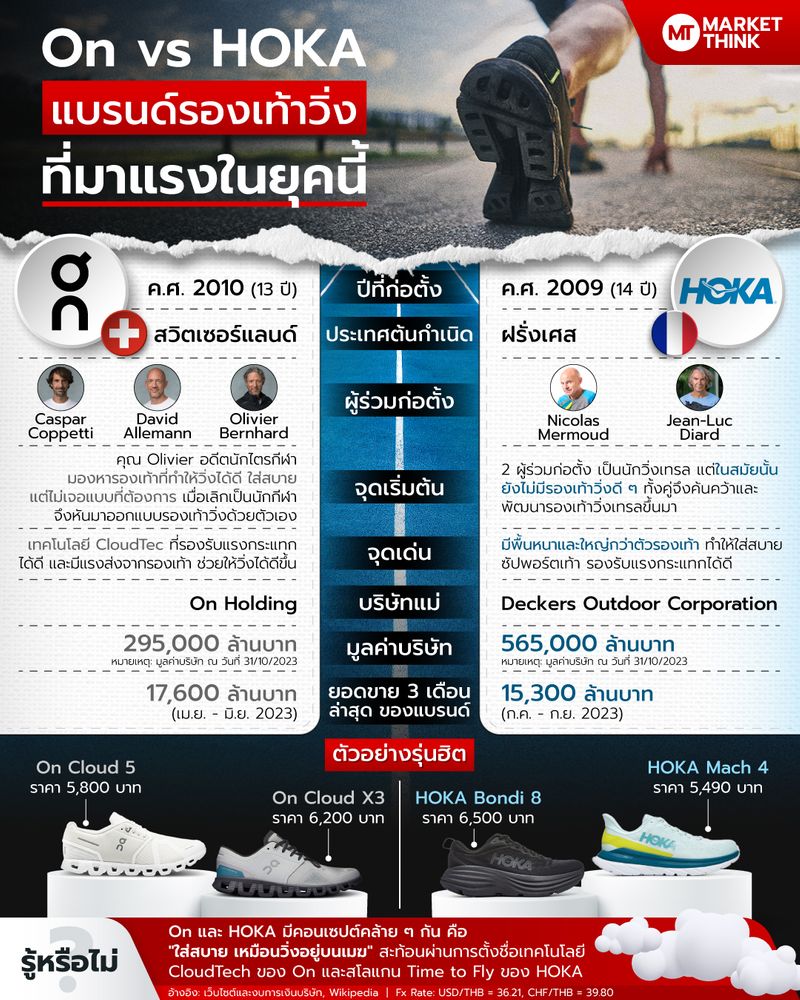 [MarketThink] On vs HOKA แบรนด์รองเท้าวิ่ง ที่มาแรงในยุคนี้