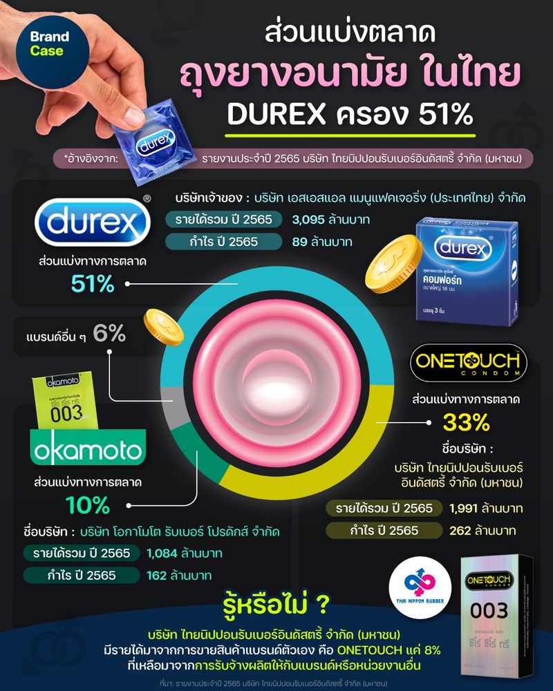 [BrandCase] ส่วนแบ่งตลาด ถุงยางอนามัย ในไทย DUREX ครอง 51%