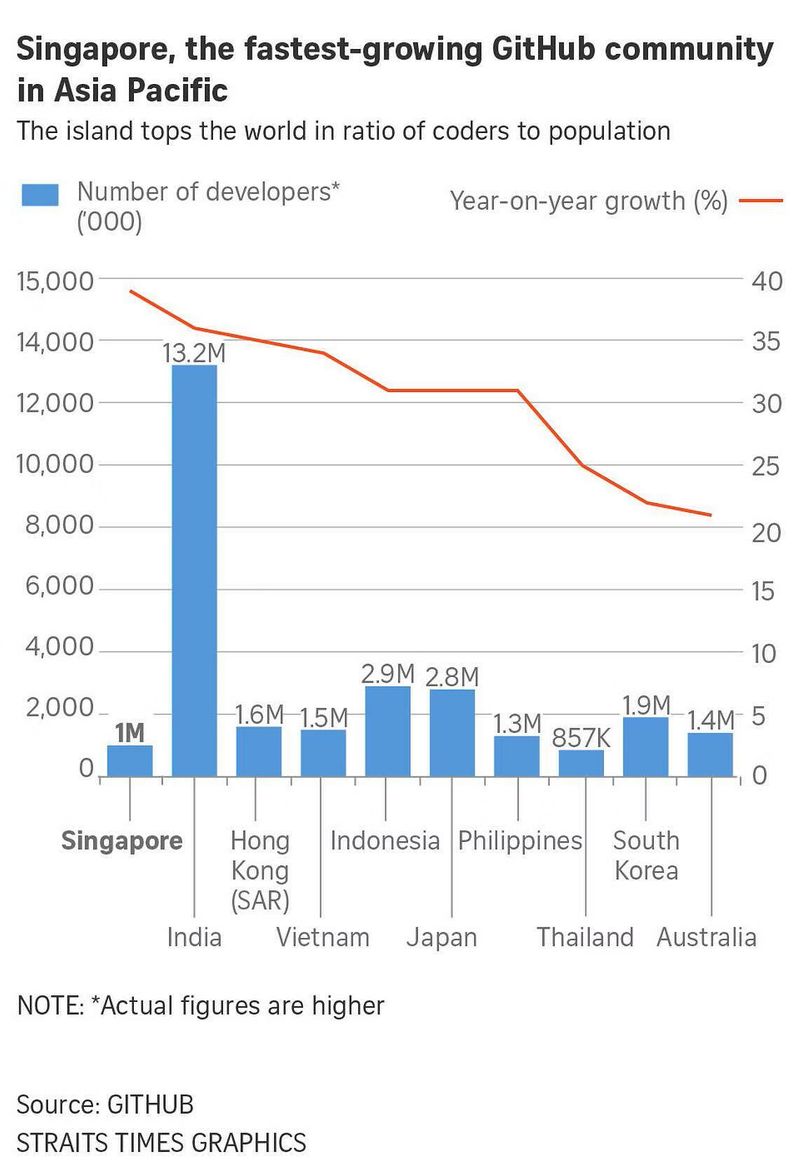 [Sarun's IT News] ชุมชนการเขียนโค้ดในสิงคโปร์เติบโตเร็วที่สุดในเอเชียแปซิฟิก ประมาณหนึ่งในหกของ ...