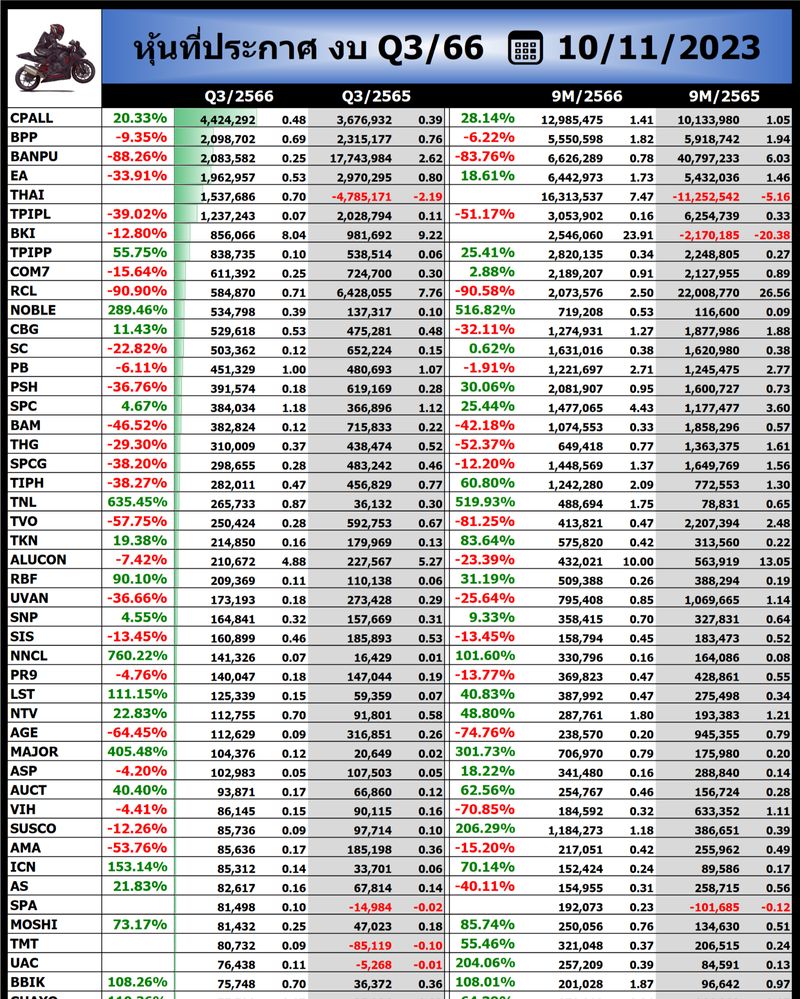 [@Newss] ⭐สรุปหุ้นที่ประกาศ งบ Q3/66 📅 10/11/2023⭐