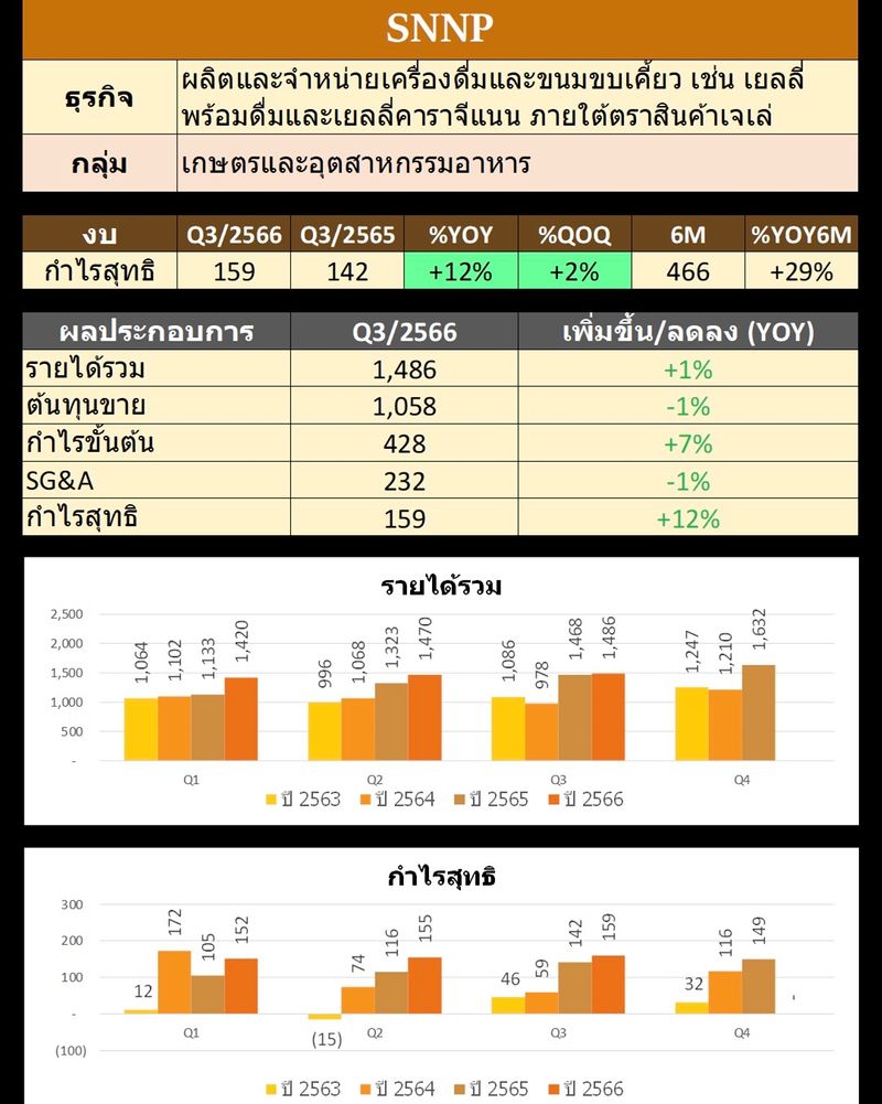 [ลงทุนหุ้นงอก] สรุปผลประกอบการ #SNNP Q3/2566