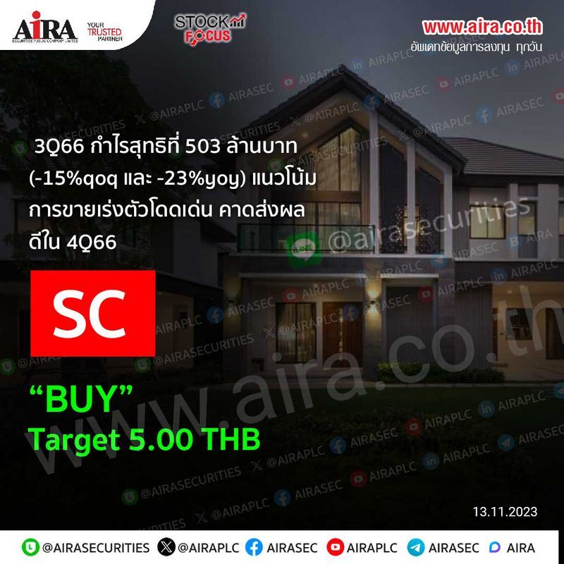 [AIRA SECURITIES] SC : 3Q66 กำไรสุทธิที่ 503 ล้านบาท (-15%qoq และ -23%yoy) แนวโน้มการขายเร่งตัว ...