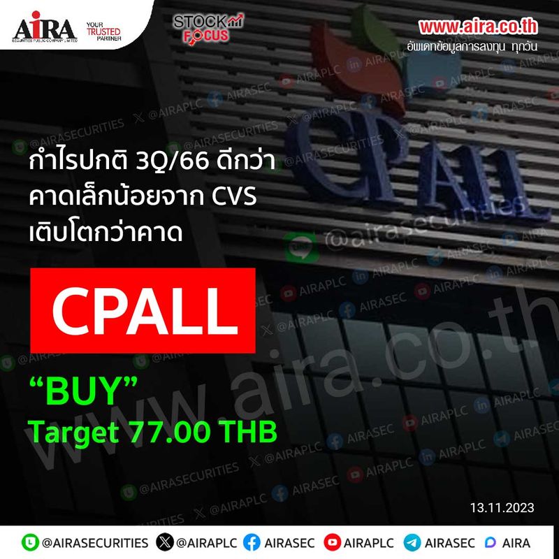 [AIRA SECURITIES] CPALL : กำไรปกติ 3Q/66 ดีกว่าคาดเล็กน้อยจาก CVS เติบโตกว่าคาด / “Buy” Target ...