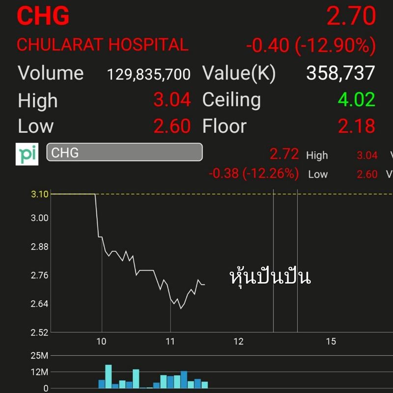 [หุ้นปันปัน] CHG ร่วงแรง Sentimentลบ ผู้บริหารใช้ Insider Trading ราคาหุ้น บริษัท โรงพยาบาล ...