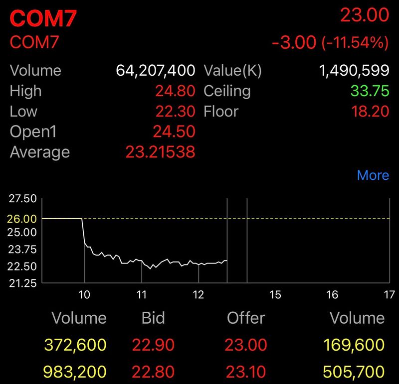 [ลงทุนแมน] COM7 ร่วง 11% ต่ำสุดในรอบ 2 ปี หลังจากบริษัทรายงานผล ...