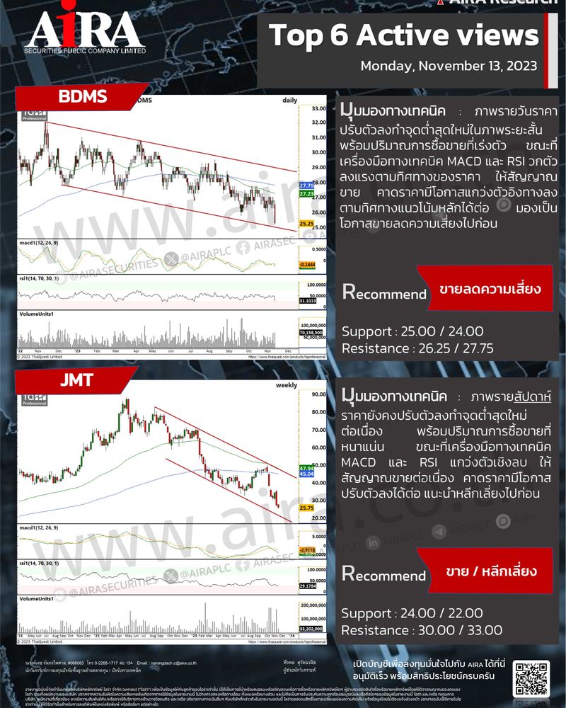 [AIRA SECURITIES] Top 6 Actives View (13.11.2023) #BDMS : ขายลดความเสี่ยง Support : 25.00 / 24. ...