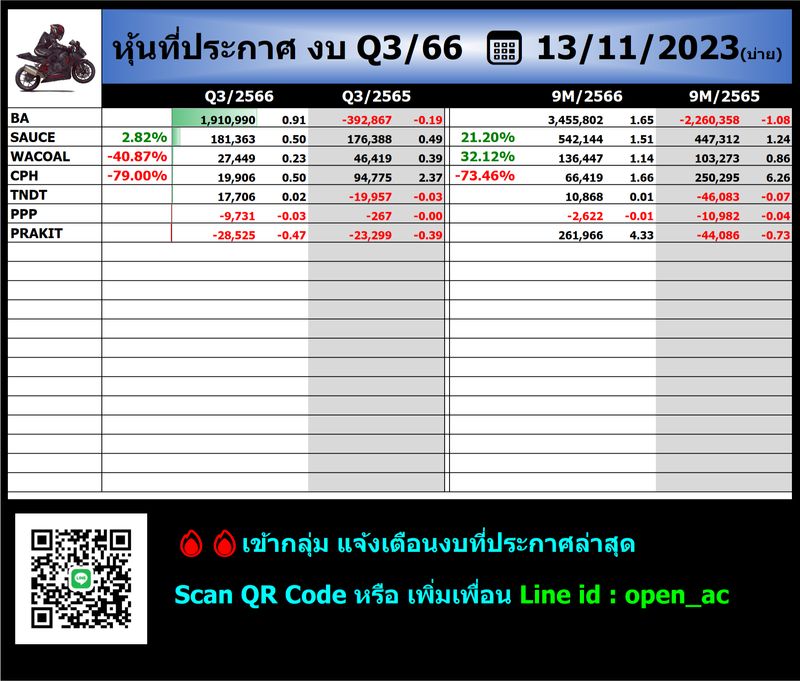 [@Newss] ⭐หุ้นที่ประกาศ งบ Q3/66 📅 13/11/2023(บ่าย) 🔥‼️สำหรับท่านที่ ยังไม่ได้เข้ากลุ่ม