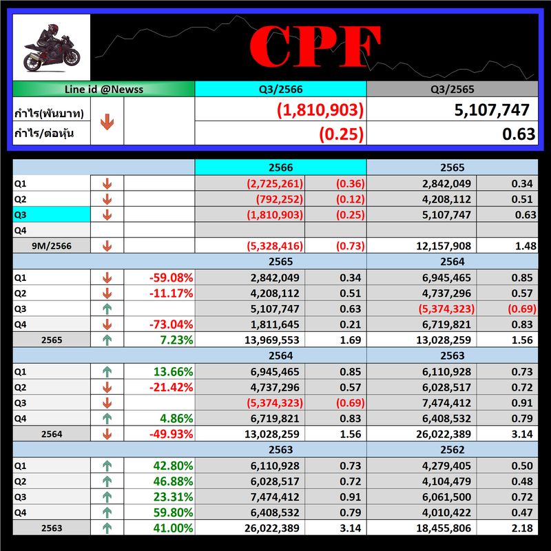[@Newss] 🔥CPF Q3/66 พิมพ์ชื่อหุ้นตามด้วย . ดู งบ และ คาดการณ์ได้ที่