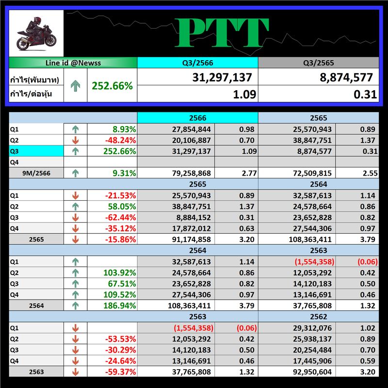 [@Newss] 🔥PTT Q3/66 พิมพ์ชื่อหุ้นตามด้วย . ดู งบ และ คาดการณ์ได้ที่
