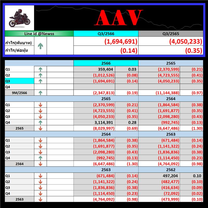 [@Newss] 🔥AAV Q3/66 พิมพ์ชื่อหุ้นตามด้วย . ดู งบ และ คาดการณ์ได้ที่