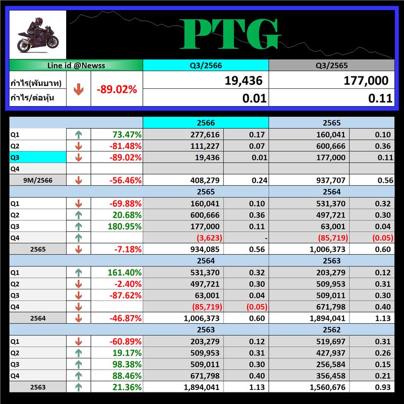 [@Newss] 🔥PTG Q3/66 พิมพ์ชื่อหุ้นตามด้วย . ดู งบ และ คาดการณ์ได้ที่