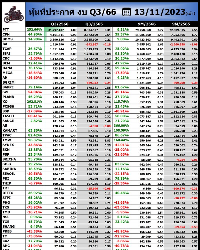 [@Newss] ⭐🔥หุ้นที่ประกาศ งบ Q3/66 📅 13/11/2023🔥⭐ พิมพ์ชื่อหุ้นตามด้วย . ดู งบ และ คาดการณ์ได้ที่