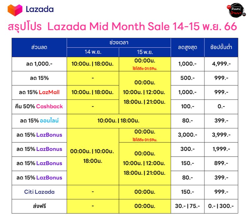 [ดินแดนแห่งการป้ายยา] สรุปโปร 11.15 Lazada Mid Month Sale 14-15 พ.ย. 66 👉 https://s.lazada.co.th ...