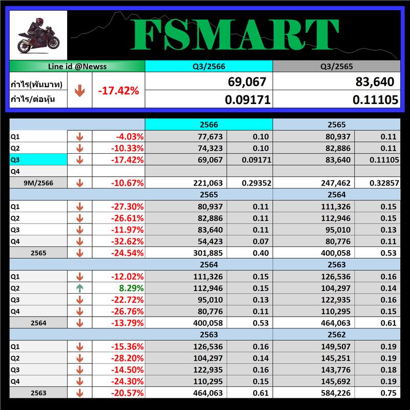 [@Newss] 🔥FSMART Q3/66 พิมพ์ชื่อหุ้นตามด้วย . ดู งบ และ คาดการณ์ได้ที่
