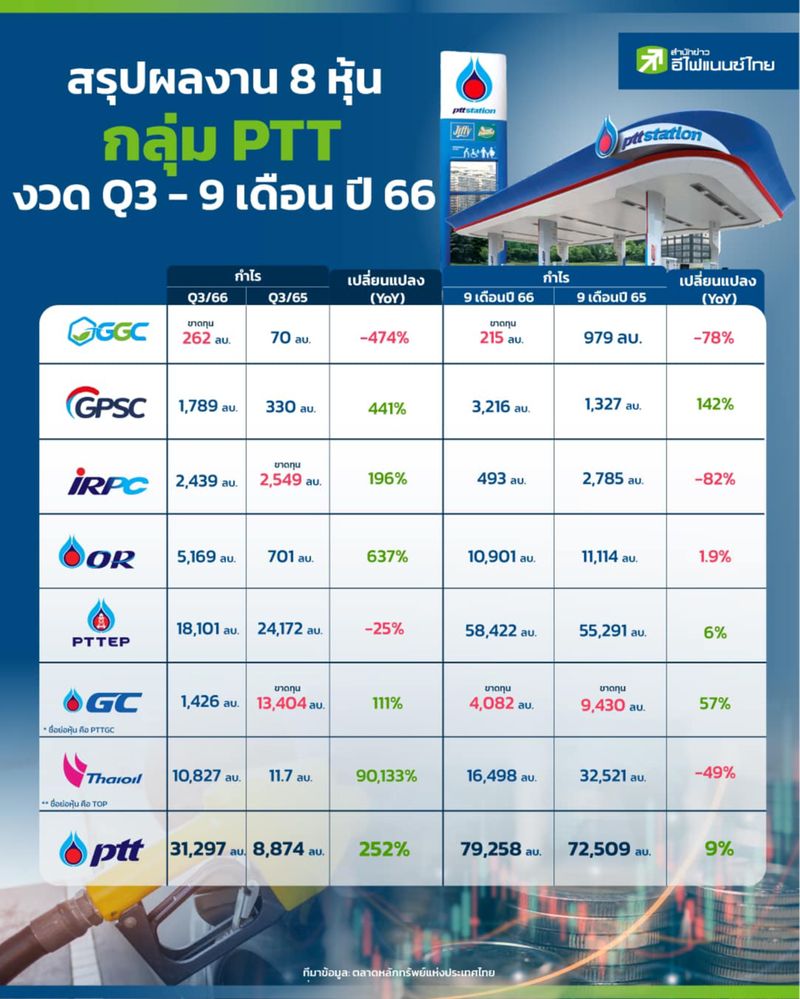 [efinanceThai - สำนักข่าวหุ้น และการลงทุน] สรุปผลงาน 8 หุ้น กลุ่ม PTT งวด Q3 - 9 เดือน ปี 66 ...