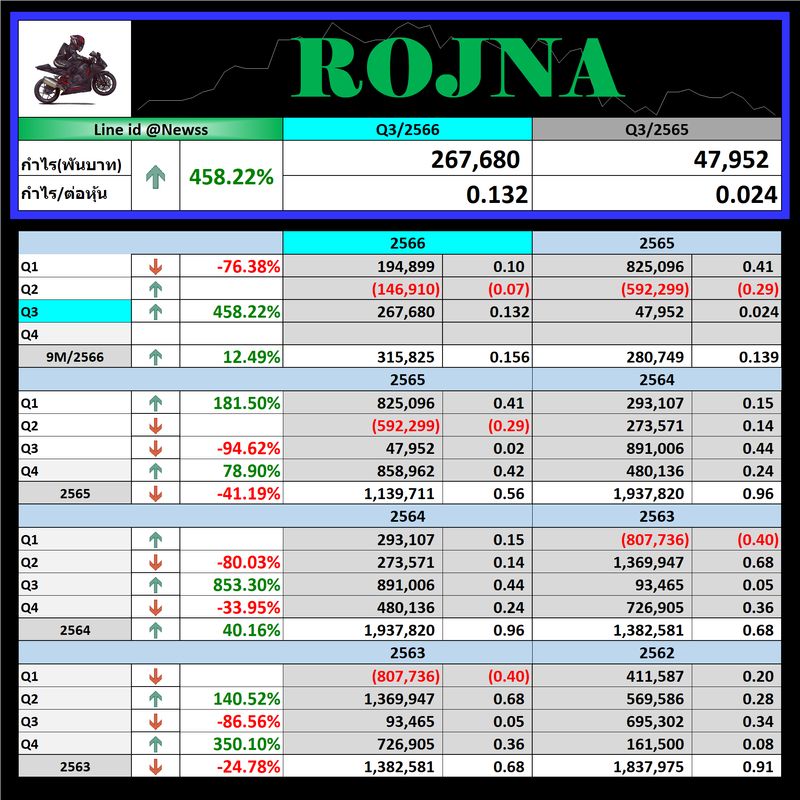 [@Newss] 🔥ROJNA Q3/66 พิมพ์ชื่อหุ้นตามด้วย . ดู งบ และ คาดการณ์ได้ที่