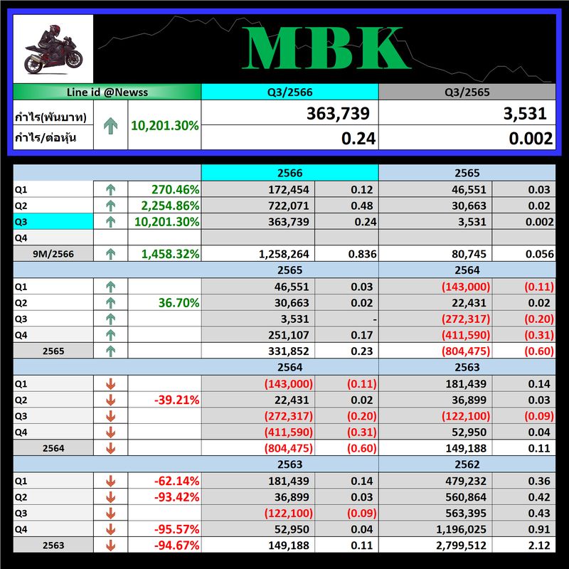 [@Newss] 🔥MBK Q3/66 พิมพ์ชื่อหุ้นตามด้วย . ดู งบ และ คาดการณ์ได้ที่