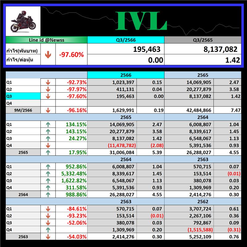[@Newss] 🔥IVL Q3/66 พิมพ์ชื่อหุ้นตามด้วย . ดู งบ และ คาดการณ์ได้ที่