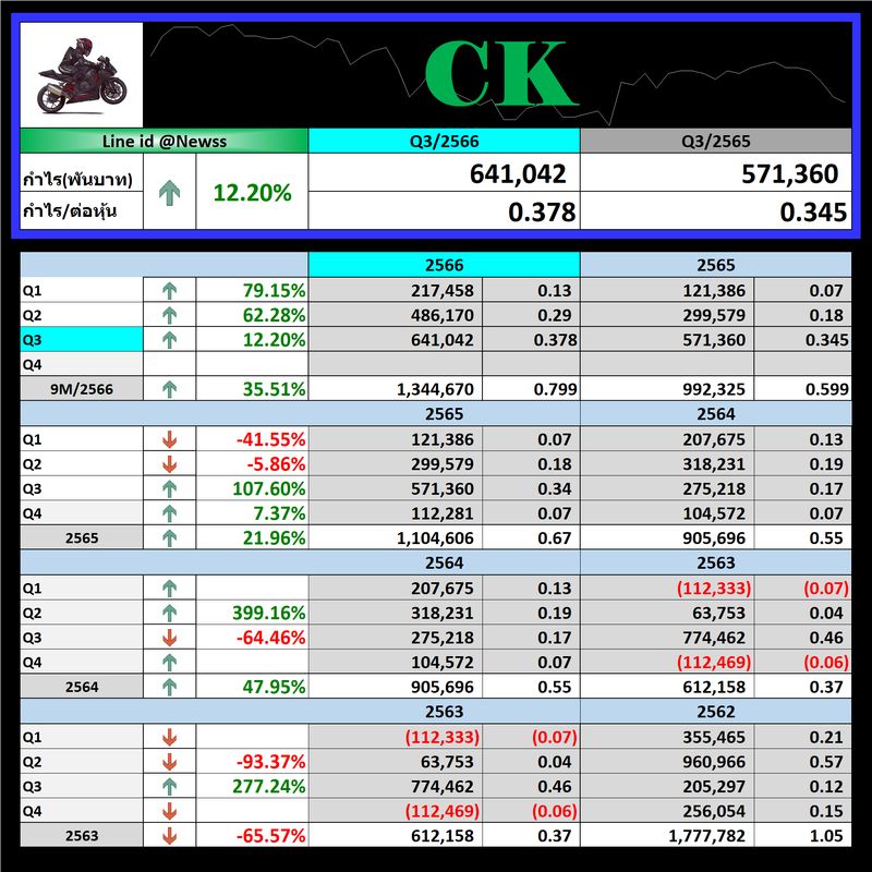 [@Newss] 🔥CK Q3/66 พิมพ์ชื่อหุ้นตามด้วย . ดู งบ และ คาดการณ์ได้ที่