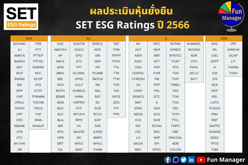 [Fun Manager] #6ดัชนีESG เรายังไม่เห็นเกณฑ์แน่ชัดของกองทุน Thailand ESG แต่ถ้าจะลงทุนก็มีดัชนี ...