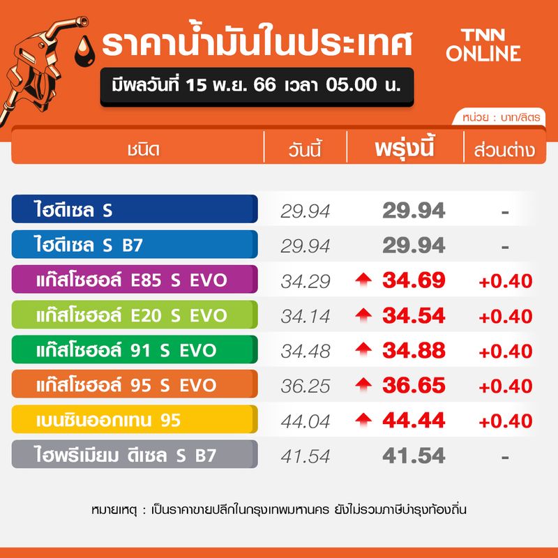 [TNN ONLINE] ราคาน้ำมันวันนี้ อัปเดต 14 พฤศจิกายน2566 รีบเติมพรุ่งนี้ปรับขึ้น 40 สต. อ่านข่าว ...