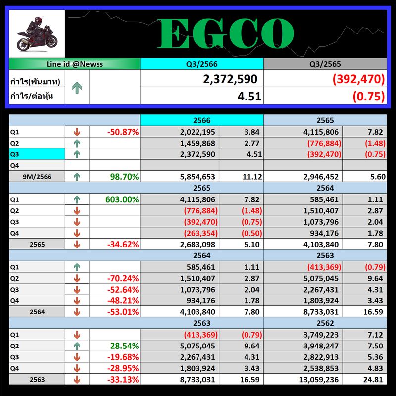 [@Newss] 🔥EGCO Q3/66 พิมพ์ชื่อหุ้นตามด้วย . ดู งบ และ คาดการณ์ได้ที่