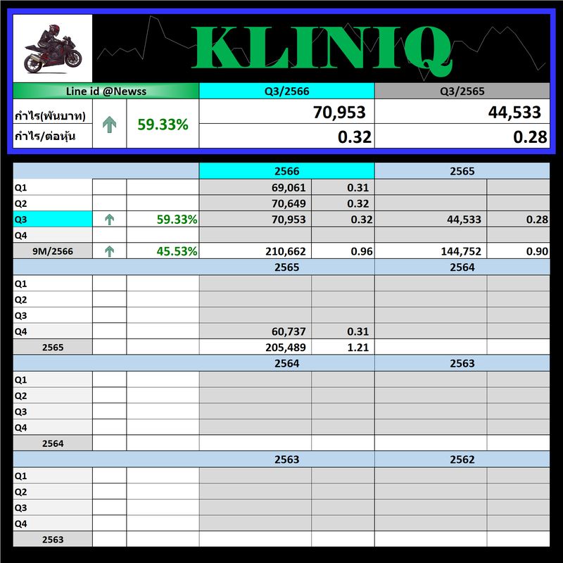 [@Newss] 🔥KLINIQ Q3/66 พิมพ์ชื่อหุ้นตามด้วย . ดู งบ และ คาดการณ์ได้ที่