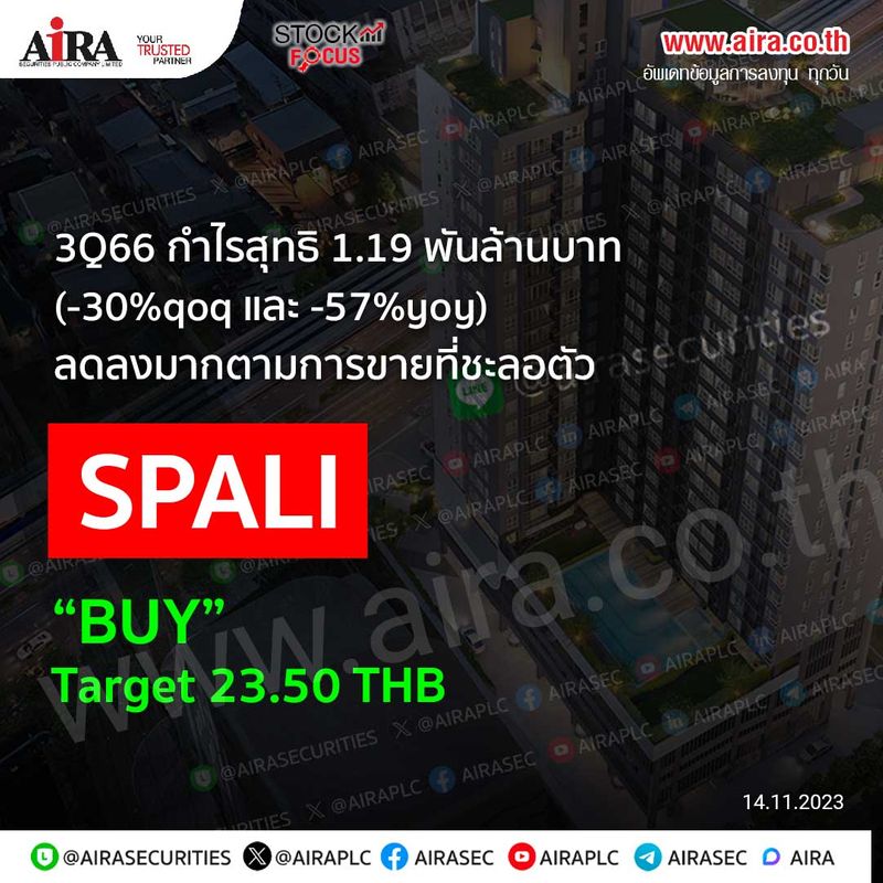 [AIRA SECURITIES] SPALI : 3Q66 กำไรสุทธิ 1.19 พันล้านบาท (-30%qoq และ -57%yoy) ลดลงมากตามการขาย ...