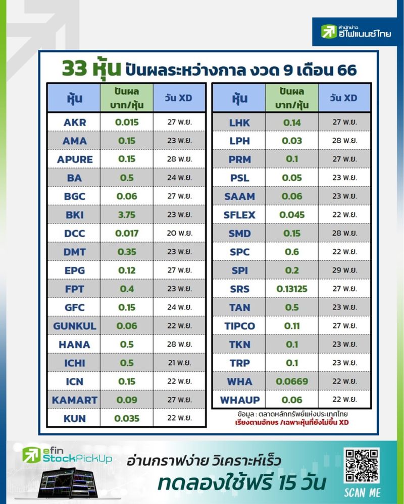 [efinanceThai - สำนักข่าวหุ้น และการลงทุน] เปิดลิสต์ 33 หุ้น จ่ายปันผลระหว่างกาล หลังประกาศงบ ...