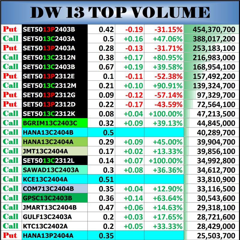 [@Newss] 🔥DW 13 TOP VOLUME 🕧16:40