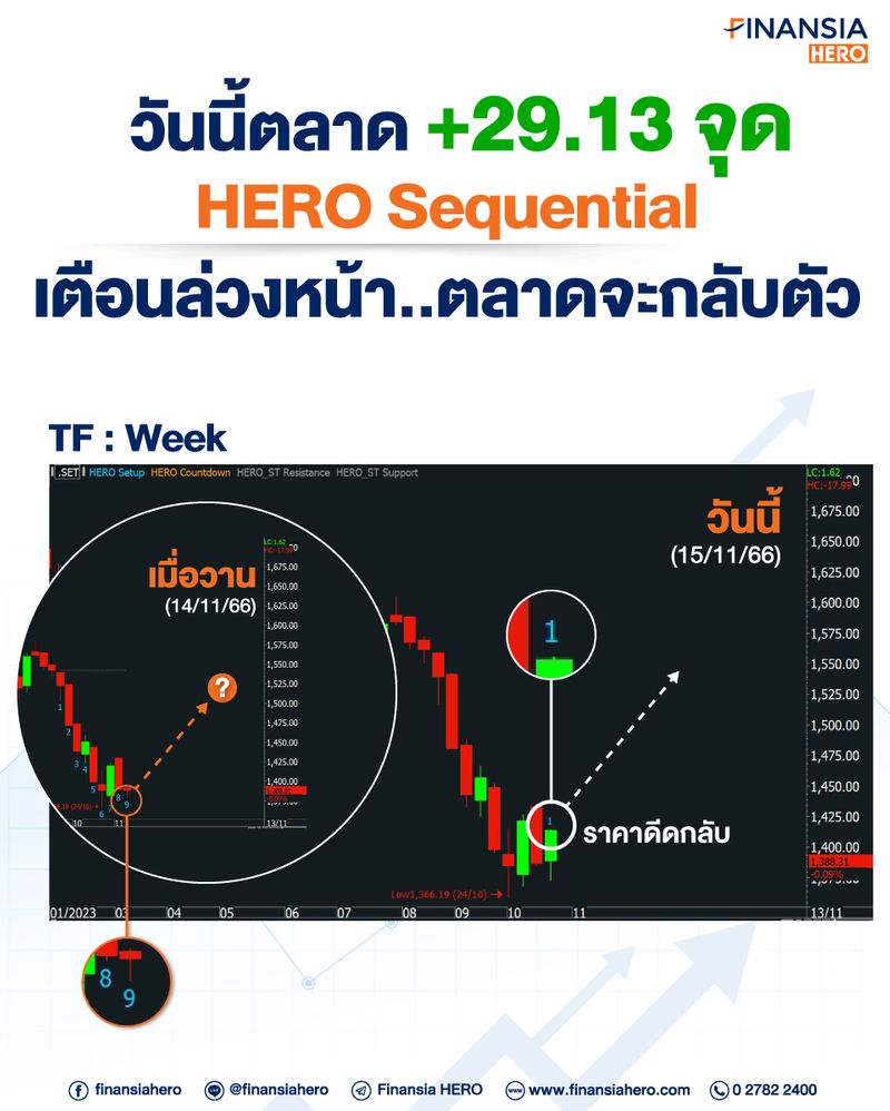 [Finansia HERO] 📉 วันนี้ตลาด +298.13 จุด HERO Sequential เตือนล่วงหน้า..ตลาดจะกลับตัว เมื่อวาน ...