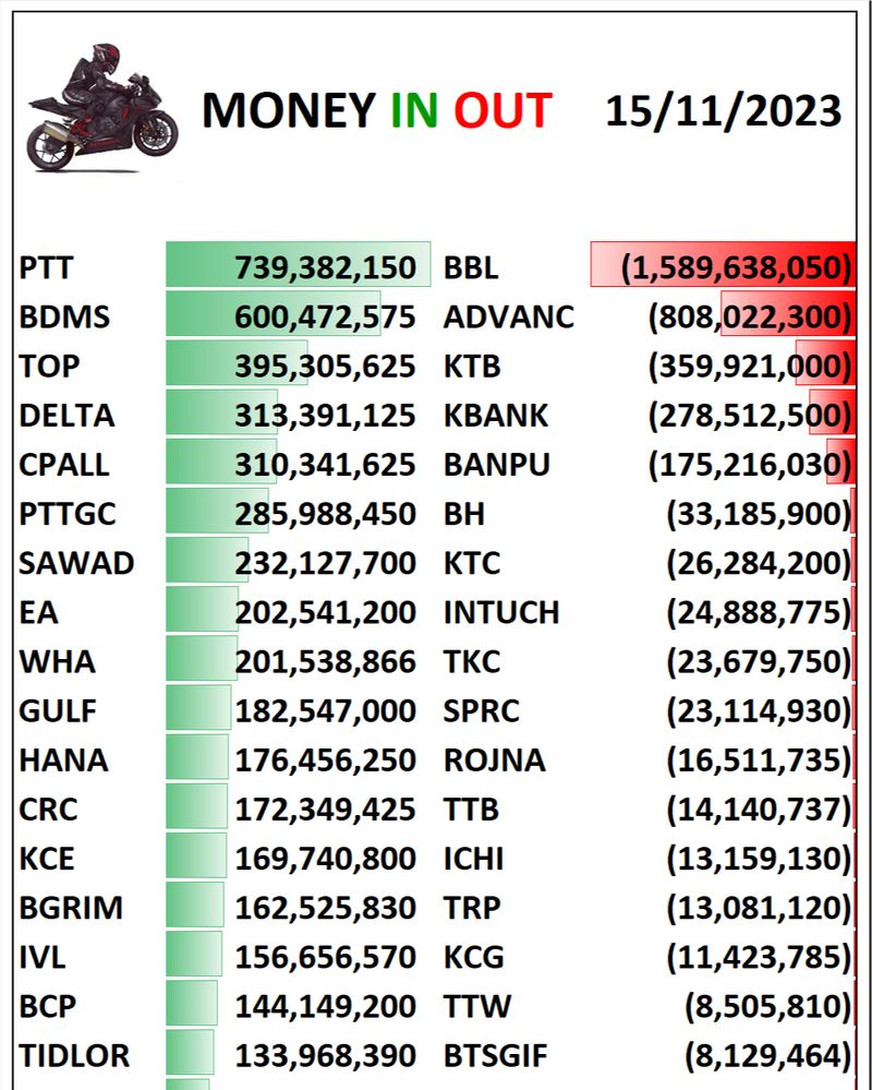 [@Newss] 💸MONEY 🟢IN 🔴OUT 1 , 5 , 10 วันย้อนหลัง 15/11/2023