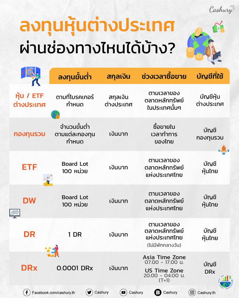 [Cashury] ลงทุนหุ้นต่างประเทศ ผ่านช่องทางไหนได้บ้าง? .การลงทุนหุ้นต่างประเทศไม่ใช่เรื่องยากอีก ...