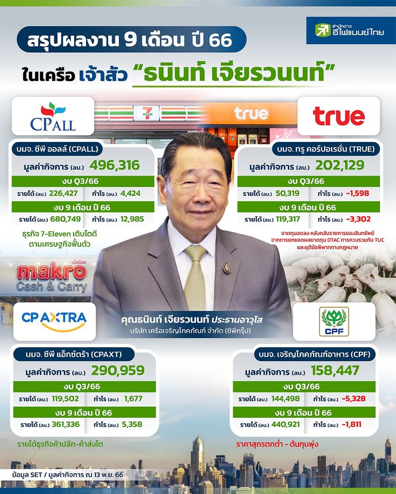 [efinanceThai - สำนักข่าวหุ้น และการลงทุน] สรุปผลงาน 9 เดือนปี 66 ของ 4 หุ้น ในเครือ เจ้าสัว ...