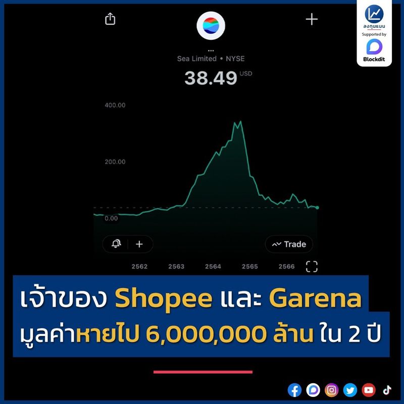 [ลงทุนแมน] เจ้าของ Shopee และ Garena มูลค่าหายไป 6,000,000 ล้าน ใน 2 ปี ...