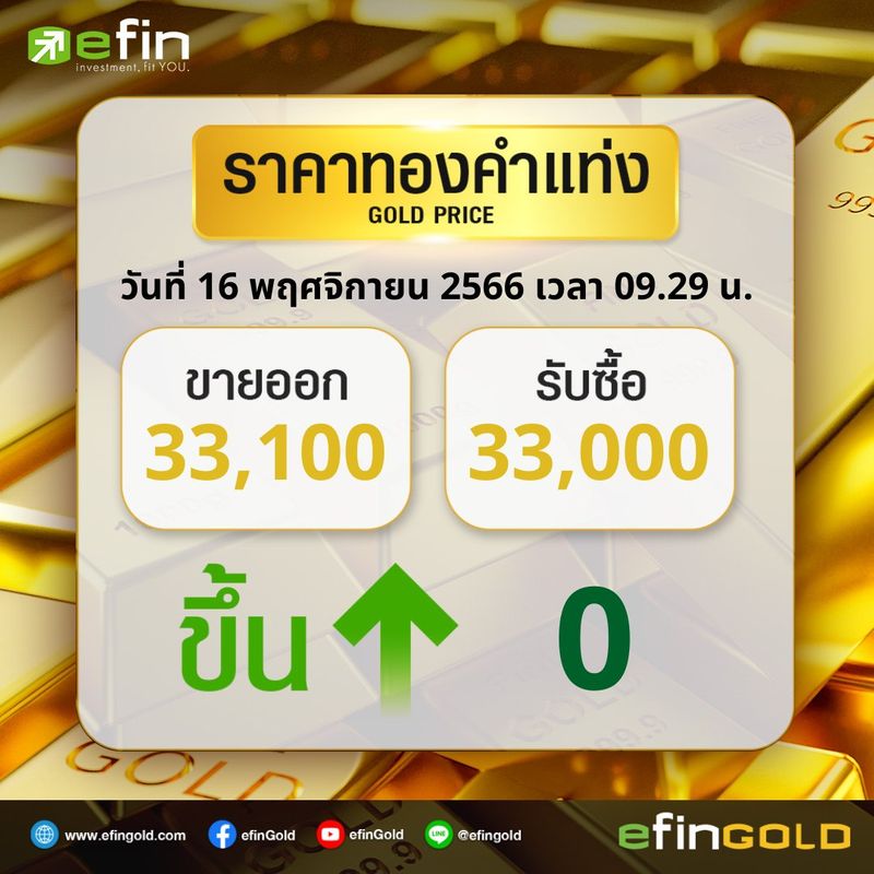[efinanceThai - สำนักข่าวหุ้น และการลงทุน] ราคาทองคำแท่งประจำวันที่ 16 พฤศจิกายน 2566 #ซื้อขาย ...