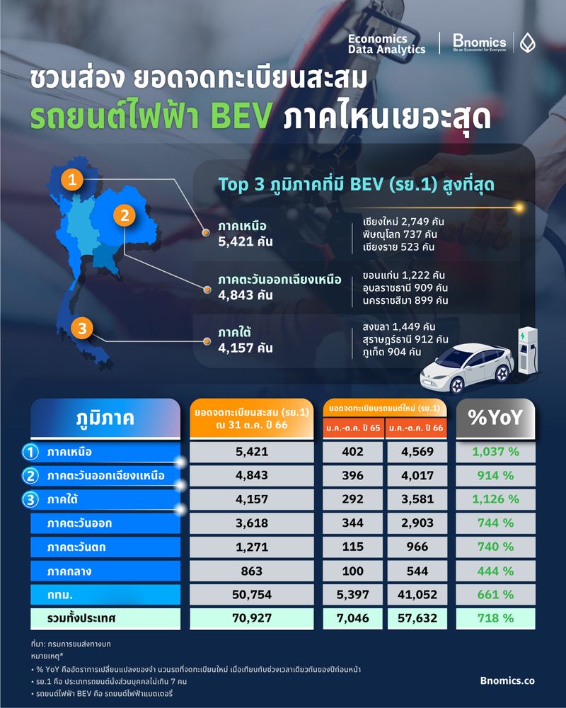 [Bnomics] ชวนส่อง ยอดจดทะเบียนสะสม รถยนต์ไฟฟ้า BEV ภาคไหนเยอะสุด ช่วง 10 เดือน (ม.ค.-ต.ค.) ปี ...