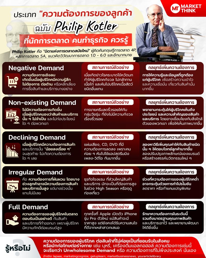 [MarketThink] ประเภท "ความต้องการของลูกค้า" ฉบับ Philip Kotler ที่ ...