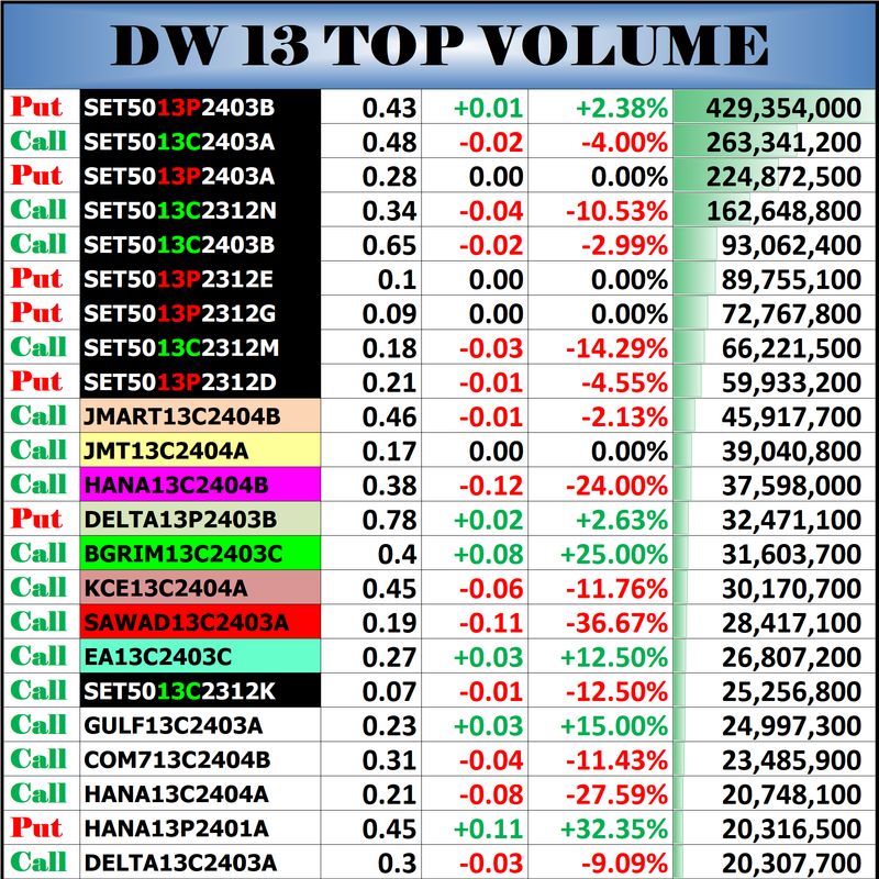 [@Newss] 🔥DW 13 TOP VOLUME 🕧16:40