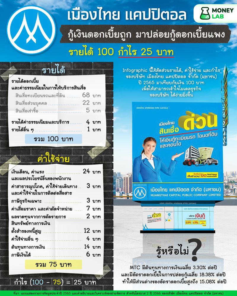 [MONEY LAB] เมืองไทย แคปปิตอล กู้เงินดอกเบี้ยถูก มาปล่อยกู้ดอกเบี้ยแพง รายได้ 100 กำไร 25 บาท ...