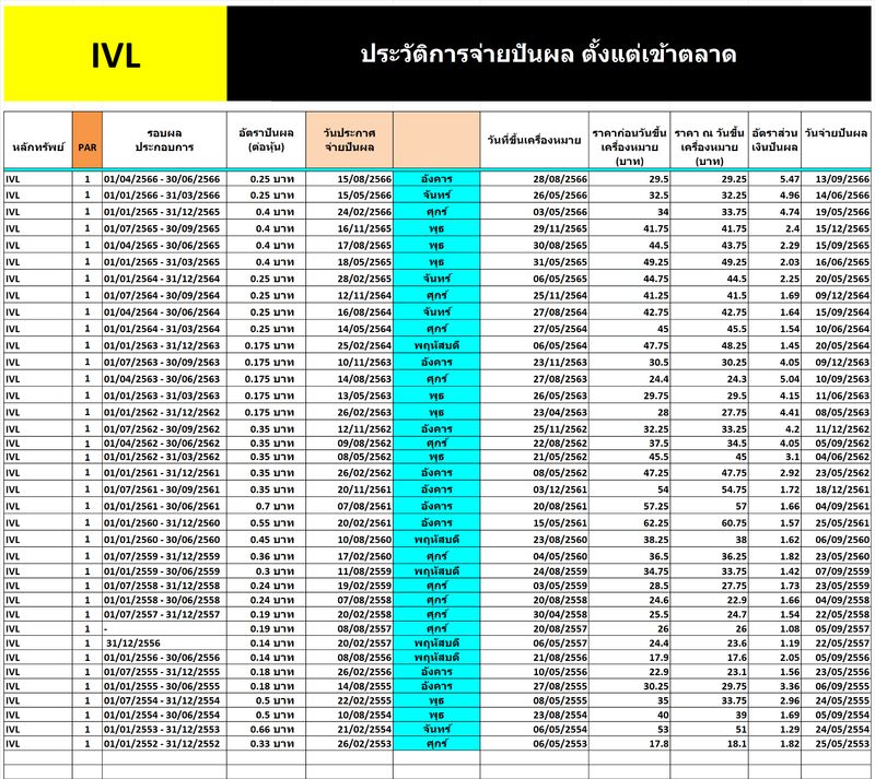 [@Newss] 🔥🔥IVL ปันผล : 0.25 บ./หุ้น XD : 29 พ.ย. 2566 จ่าย : 14 ธ.ค. 2566🔥🔥 พิมพ์ชื่อหุ้นดามด้วย ...
