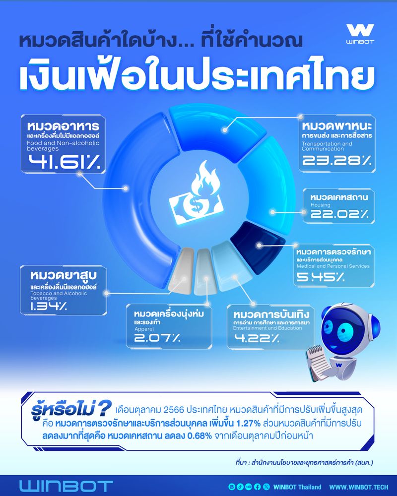 [WINBOT] 🧐 หมวดสินค้าใดบ้าง...ที่ใช้คำนวณเงินเฟ้อในประเทศไทย 📌 ช่องทางการติดตาม WINBOT Website ...