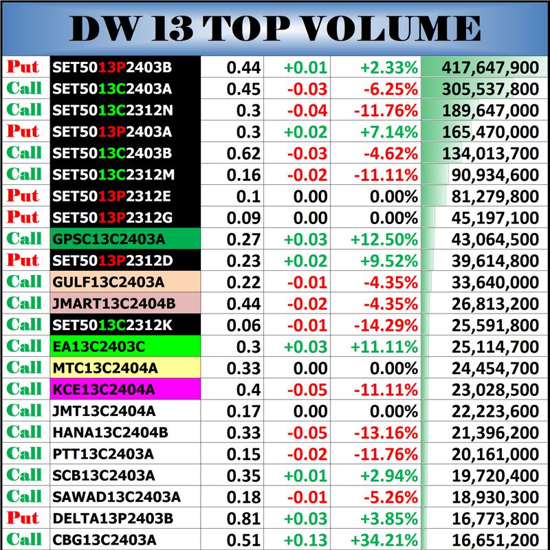 [@Newss] 🔥DW 13 TOP VOLUME 🕧12:30