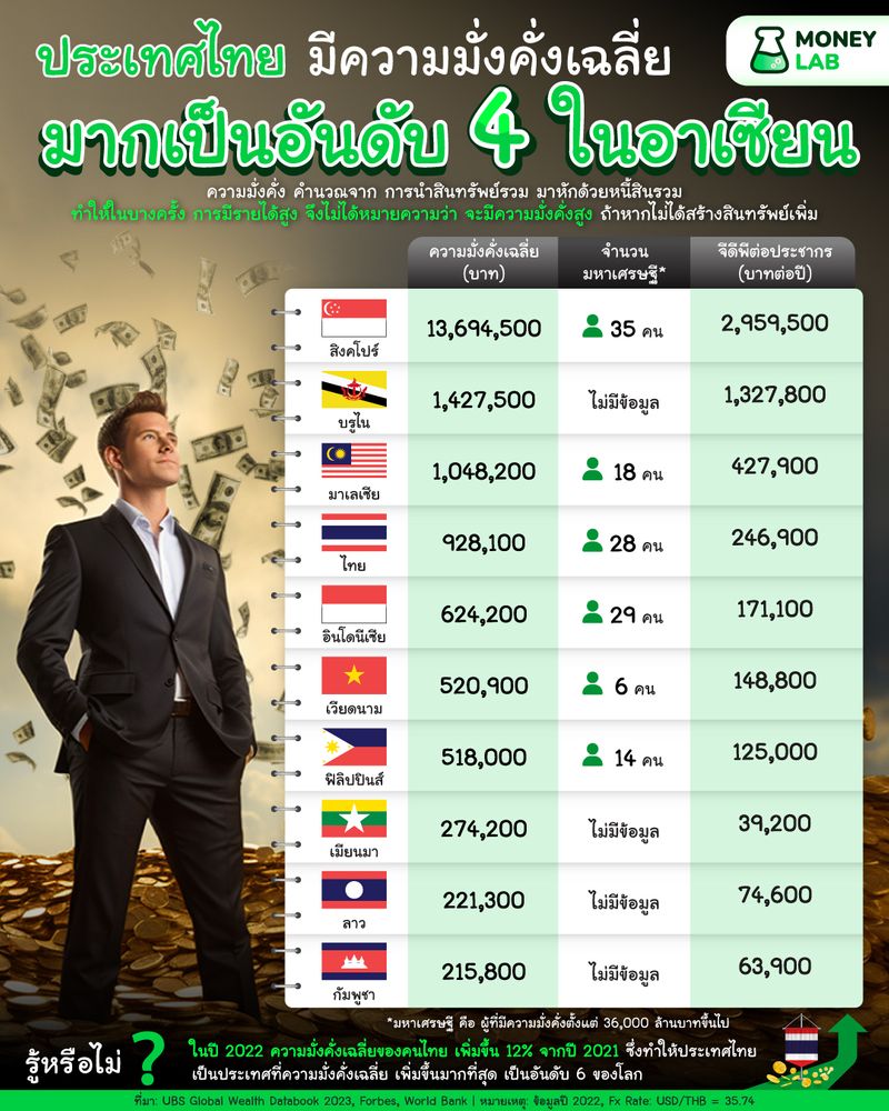 [MONEY LAB] ประเทศไทย มีความมั่งคั่งเฉลี่ย มากเป็นอันดับ 4 ในอาเซียน