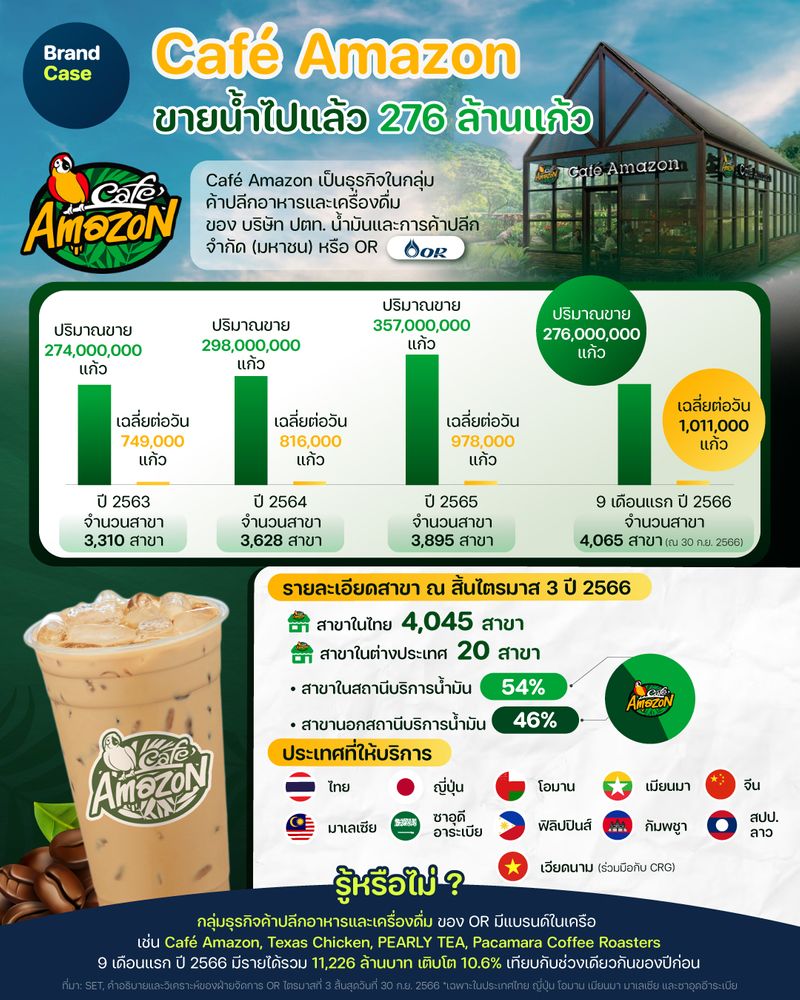 [BrandCase] Café Amazon ปีนี้ ขายน้ำไปแล้ว 276 ล้านแก้ว