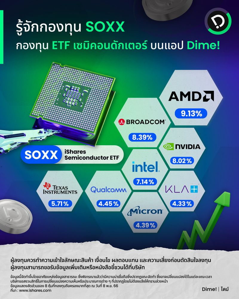 [Dime!] รู้จักกองทุน SOXX กองทุน ETF เซมิคอนดักเตอร์ บนแอป Dime ! ถ้าสนใจลงทุนในกองทุน ETF ...