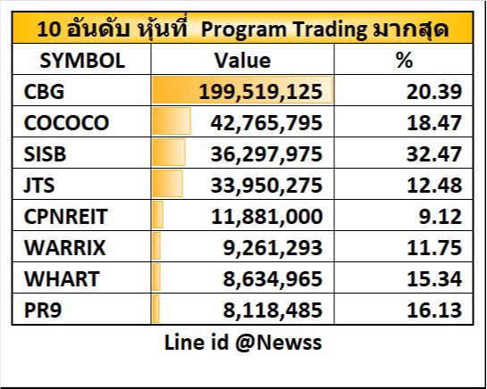 [@Newss] 🔥🔥10 อันดับ หุ้นที่ Progra Trading มากสุด